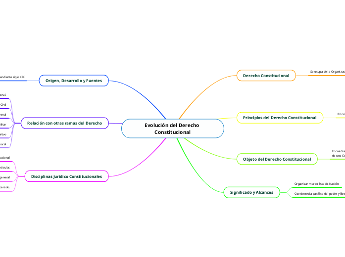 Evolución del Derecho Constitucional - Mind Map